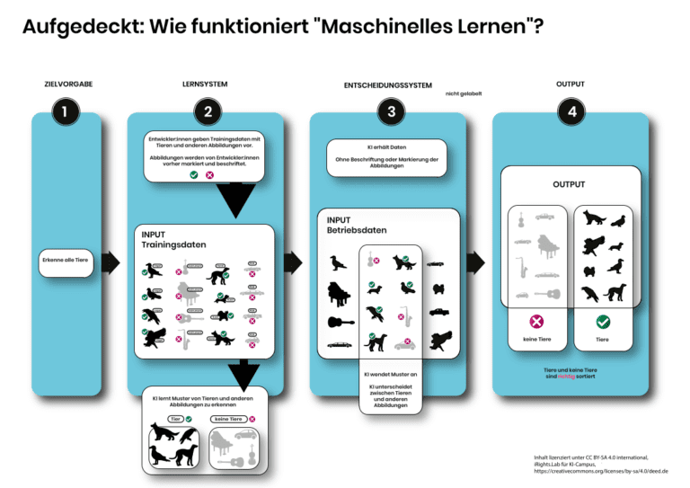 Was ist maschinelles Lernen? - Was macht und es wie funktioniert es ...